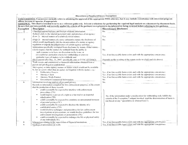 Document Friday: Cheat Sheet for Discretionary FOIA Releases | UNREDACTED