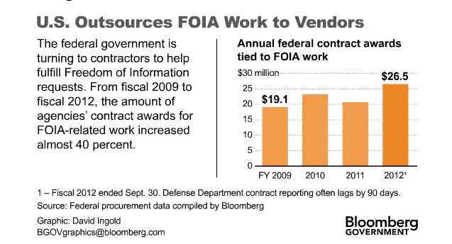 FOIA for Profit – UNREDACTED: The National Security Archive Blog