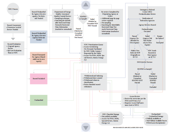 National Declassification Center Not Yet “Releasing All It Can” – UNREDACTED: The National ...